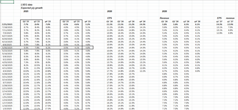 SP 500 Earnings: One Unusual Aspect to Q3 ’25 Earnings Estimates ...