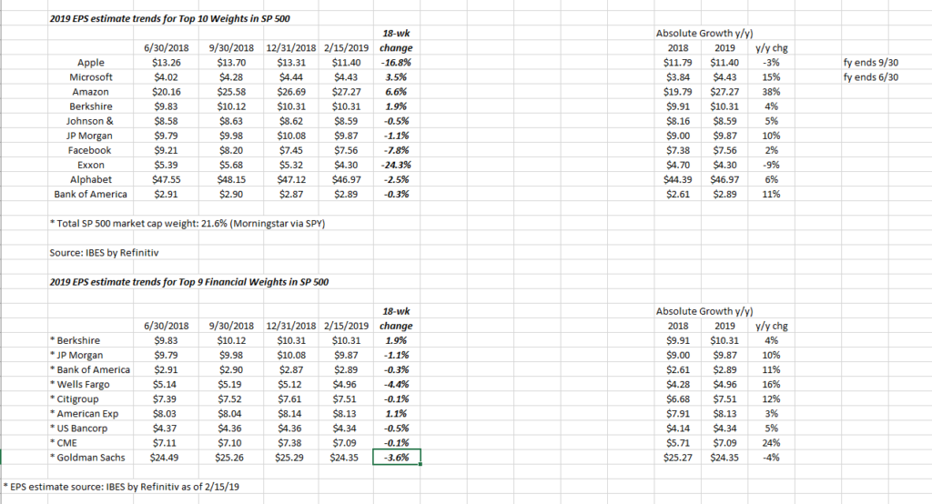 Top 10 SP 500 Stocks: How Does Forward Earnings Growth Look ...